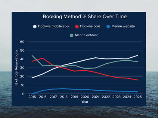 Dockwa | Marina Management Software Platform