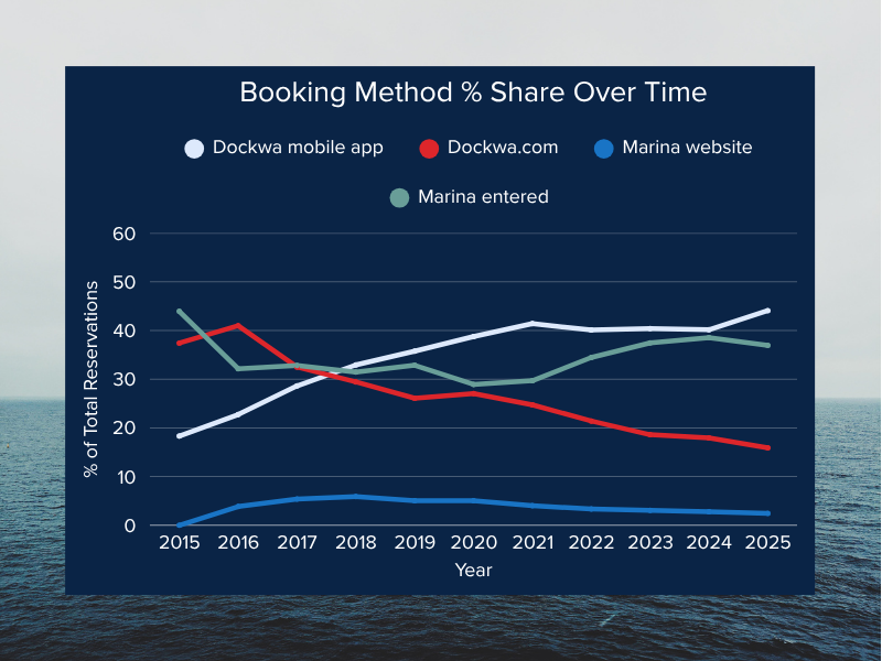 Boater Trends Report 2025 | Dockwa
